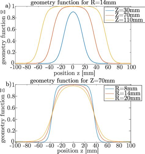 Dependency Of The Geometry Function Ξ On The Geometrical Properties Of