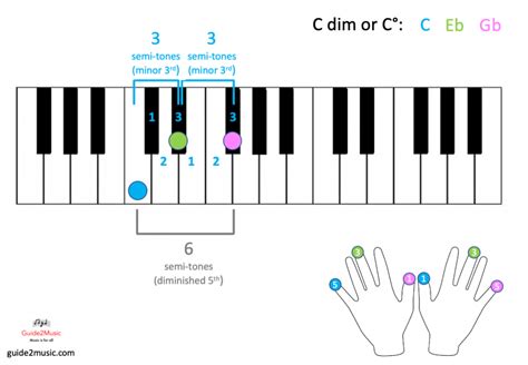 Piano Chords Made Easy Build And Play 100 Chords And More Guide2music