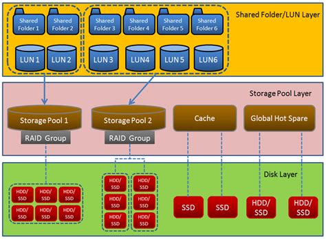 QNAP Flexible Storage Architecture
