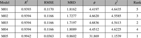 Statistic Summary Of The Regression Analysis Download Scientific Diagram