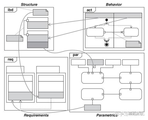 SysML建模在系统开发生命周期的应用 知乎