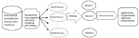 2 flowchart for development of non linear and unsteady aerodynamic