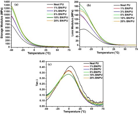 Dma Results Versus A Temperature Sweep From −50 To 75 °c A Storage