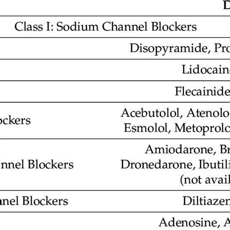 Vaughan Williams Classification Of Antiarrhythmic Drugs Download