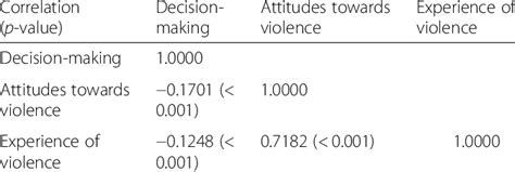 Correlation Between Main Exposure Variables Download Scientific Diagram