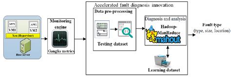 Figure 1 From Improving Fault Diagnosis Performance Using Hadoop