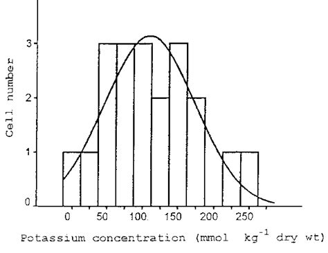 Range Of Single Cell Potassium Concentrations In The 27 July Sample Download Scientific
