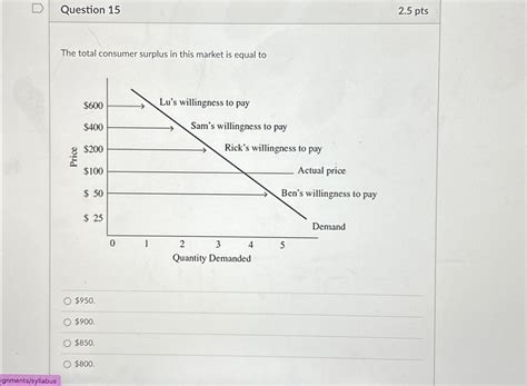 Solved Question 1525ptsthe Total Consumer Surplus In This