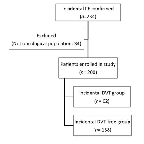 Flow Diagram Abbreviations Dvt Deep Vein Thrombosis Pe Pulmonary