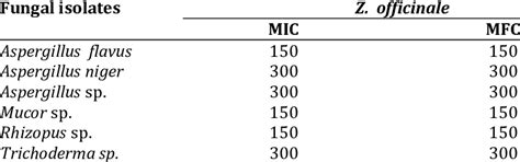 Minimum Inhibitory Concentration Mgml And Minimum Fungicidal Download Scientific Diagram