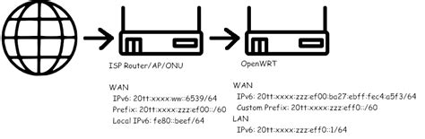 IPv6 In Cascading Routers Network And Wireless Configuration OpenWrt Forum