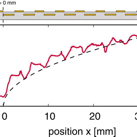 The X Component Velocity Profile Along The X Axis At Y05 Mm Solid