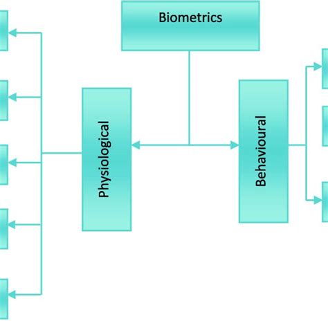 Flowchart Of Biometric Fusion System Download Scientific Diagram