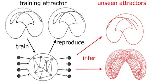 ai may help predict previously unseen states in dynamical systems aip