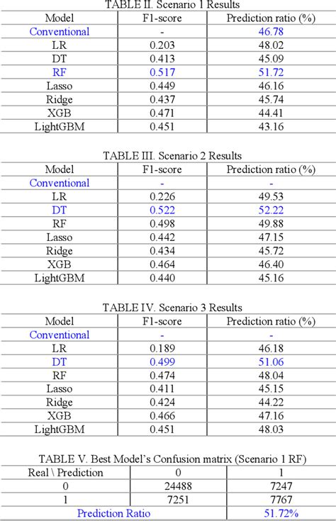 table ii from a new method for classifying high speed chip using