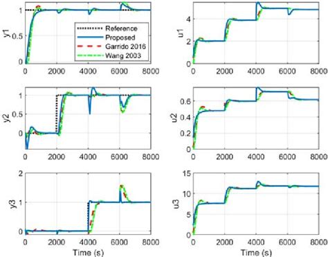 controlled variables and control signals of the step responses in