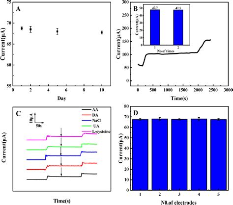 Figure 5 From A Non Invasive Glucose Sensor Based On 3d Graphene Oxide Mxene Composite Electrode