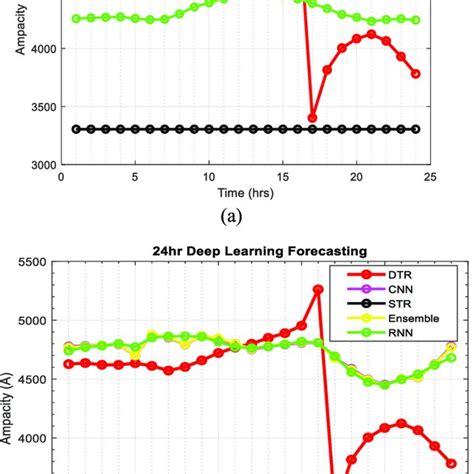 A Qr Forecasting Plots B Deep Learning Forecasting Plot