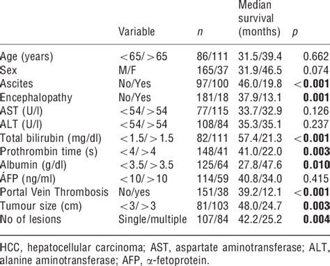 Univariate Analysis Of Clinico Laboratorial Pretreatment Vari Ables Download Scientific