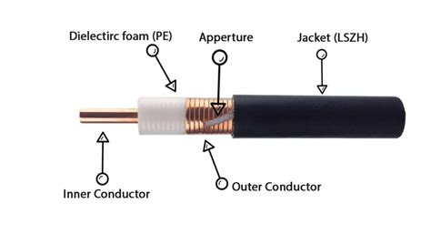 Rf Leaky Cables