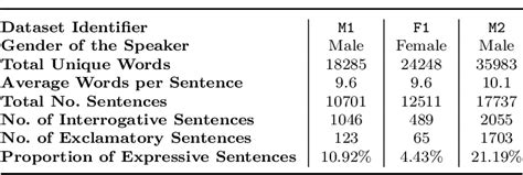 Table 1 From Expressive Speech Synthesis By Modeling Prosody With