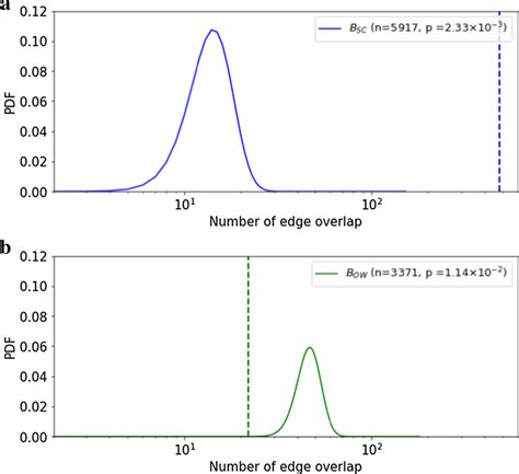 comparison with binomial distribution the solid lines represent