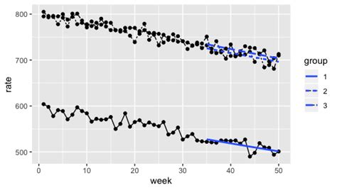 R Displaying Geom Smooth Trend Line From A Specified X Value Stack Overflow