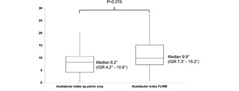 Box Plot Depicting The Acetabular Index Measured On Conventional Ap Download Scientific Diagram