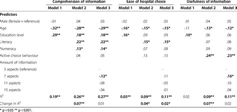 hierarchical regression models with regression coefficients beta