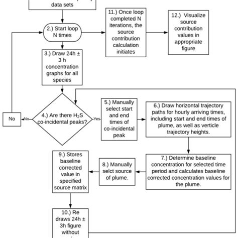algorithm flow diagram for the novel source apportionment method