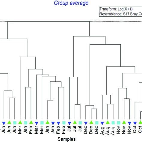 Dendrogram Of Clusters Based On Bray Curtis Similarity Matrix Of