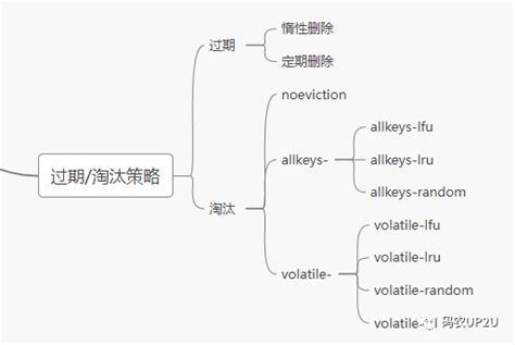 Redis的过期和淘汰是两回事儿 腾讯云开发者社区 腾讯云 Redis的过期和淘汰是两回事儿 腾讯云开发者社区 腾讯云