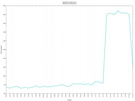 Indexer Cpu Usage Increased By Factor 5 After 15 To 17 Upgrade · Issue 3585 · Oracleopengrok