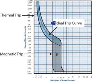 Trip Curves In MCB IPCS Automation