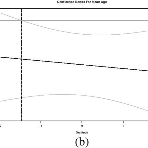 Confidence Bands Of The Simple Slope Of Gender Download Scientific