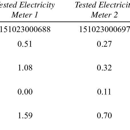 Data Of Electricity Meter Download Table