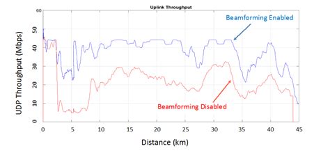 Transmit Beamforming In Mimo Tactical Communications Systems Modern Battlespace