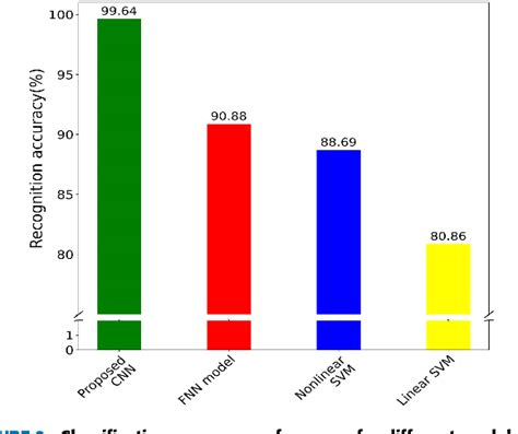 Figure 1 From Convolutional Neural Network Based Partial Discharge Diagnosis For Power