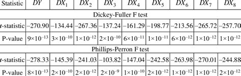 Results From The Unit Root Tests Of The Differenced Time Series