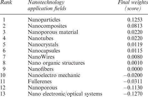 Final Weights With Considering A U Shape Function Download Table