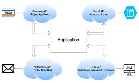 testing interaction with external services api aesd lab