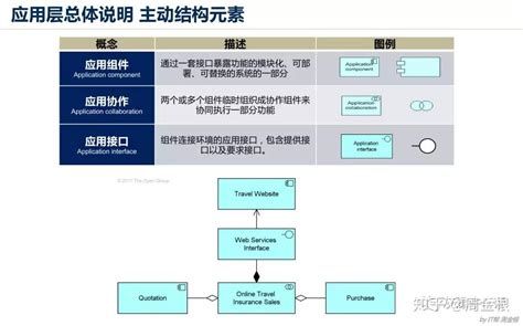 使用archimate进行应用架构建模的参考图示 知乎
