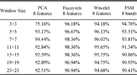 table iii from fuzzy spectral and spatial feature integration for
