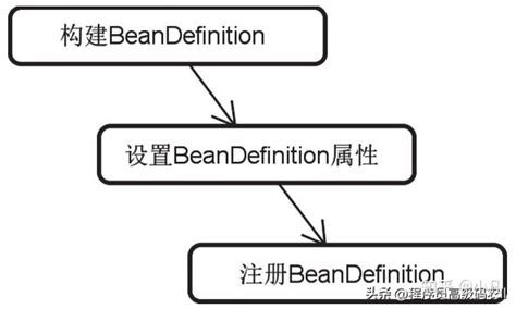 大佬带你深入理解Spring依赖注入原理bean的注册及实例化 知乎