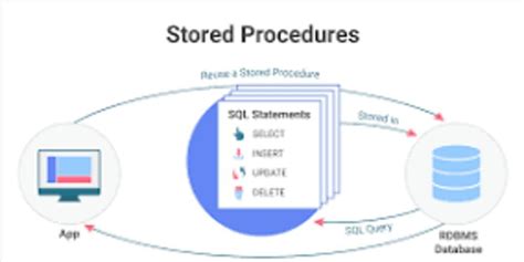 Stored Procedures In Sql Database Rdevto