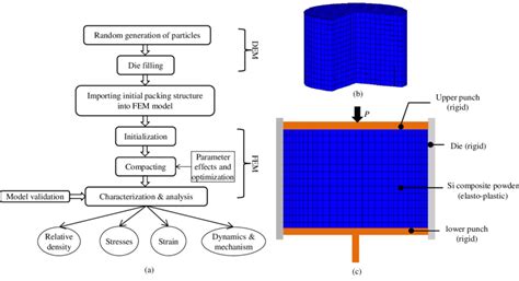 A Flowchart In The Numerical Modeling On The Pm Process Of Si Download Scientific Diagram