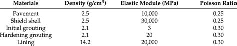 Material Parameters In The Model Download Scientific Diagram