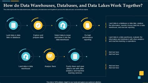 How Do Data Warehouses Databases And Data Lakes Work Together Business