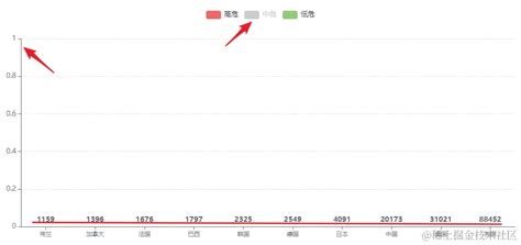 Echarts 堆叠柱状图 点击图例label动态显示总和在堆叠柱状图上，要展示列数据的总和，当点击取消某个或多个图例时 掘金