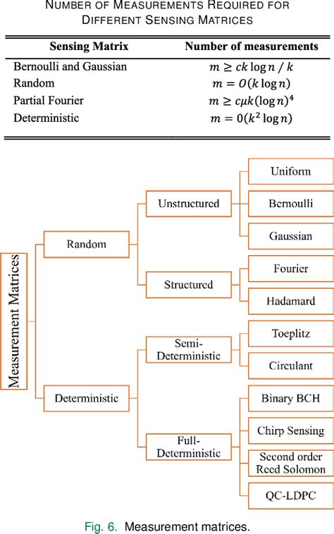 Figure 6 From Compressed Sensing Approach For Physiological Signals A Review Semantic Scholar